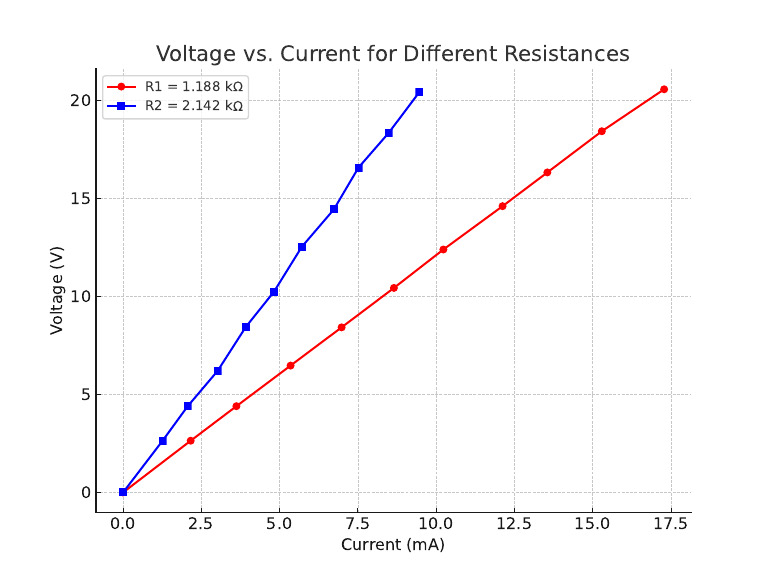 Voltage Vs Current Graph | PDF