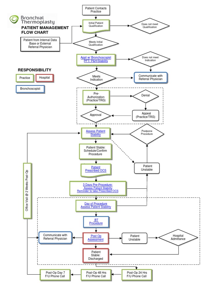Patient Management Flow Chart: Appt W/ Bronchoscopist PFT/ P&H ...