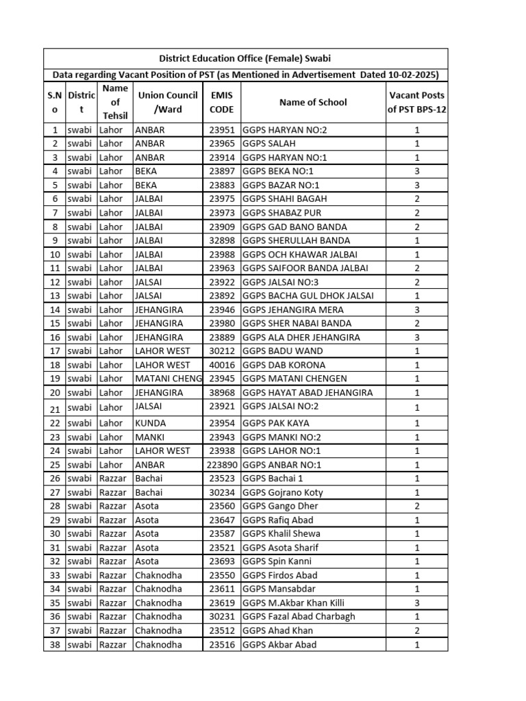 Swabi District PST Vacant Posts List | PDF