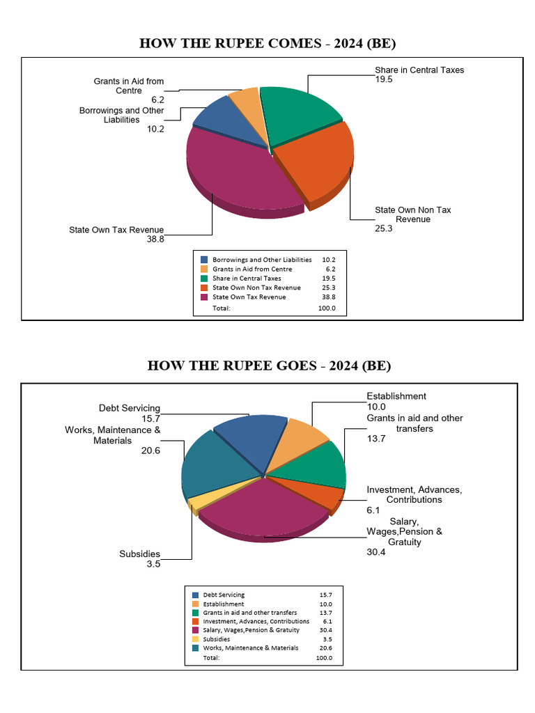 Pie Chart | PDF | Taxes | Government Debt