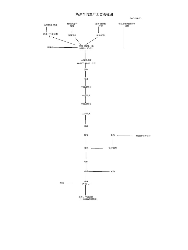flow_chart_proses_produksi_isian_eggtart__bahasa_china | PDF