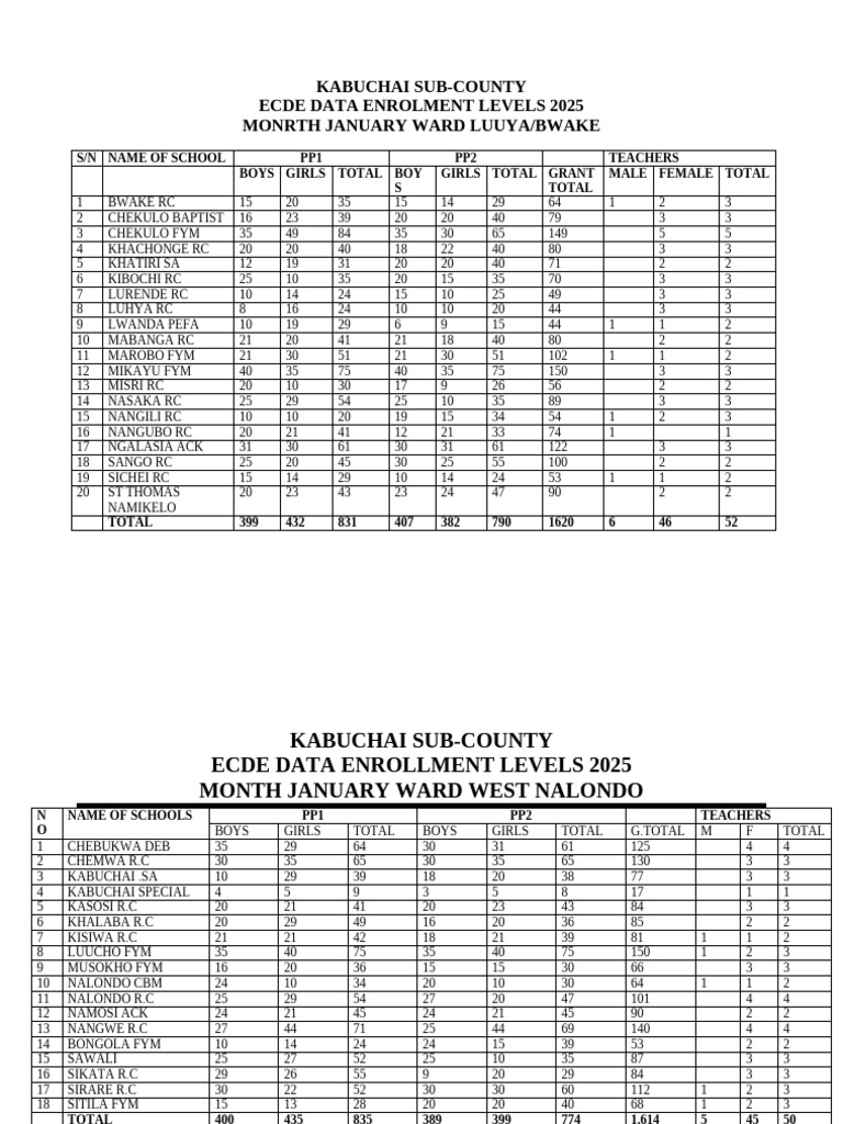Kabuchai Sub County 001 | PDF