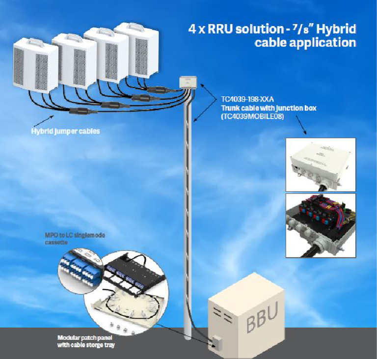 4 RRU Solution | PDF
