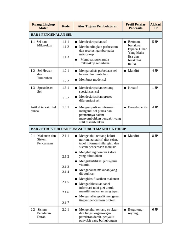 Ruang Lingkup Mater Kode Alur Tujuan Pembelajaran Profil Pelajar ...