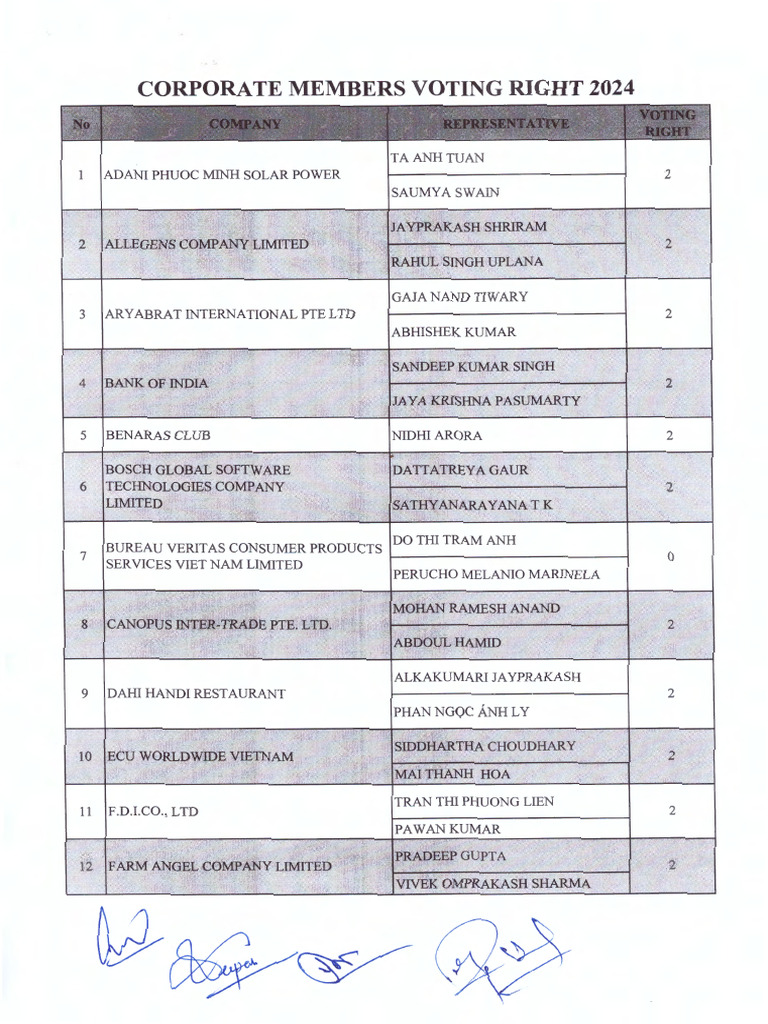 Corporate Members Voting Right 2024 New List | PDF