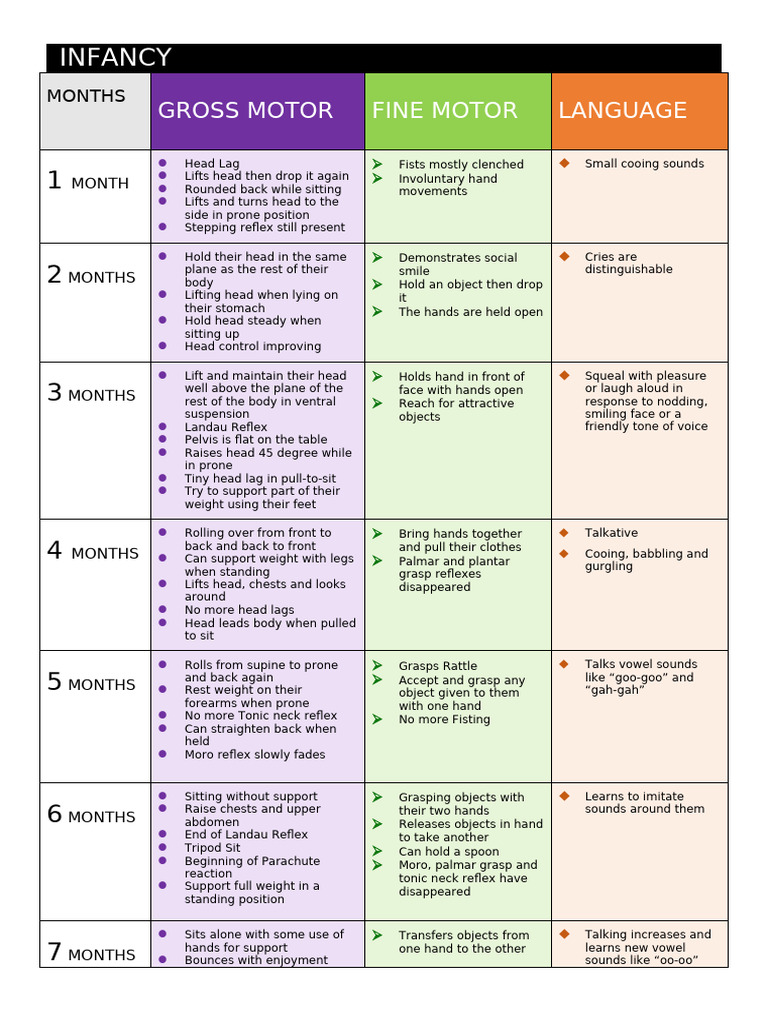 Developmental Milestones | PDF | Breast