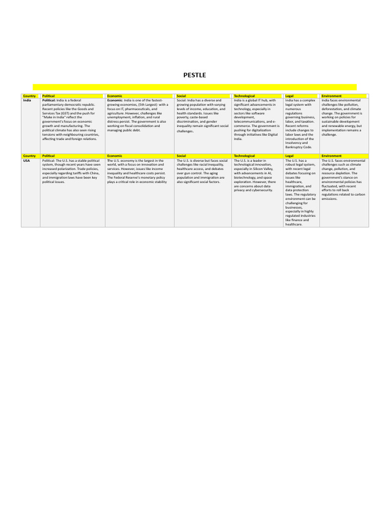 PESTLE Analysis of India, USA, China, Germany | PDF | Sustainability ...