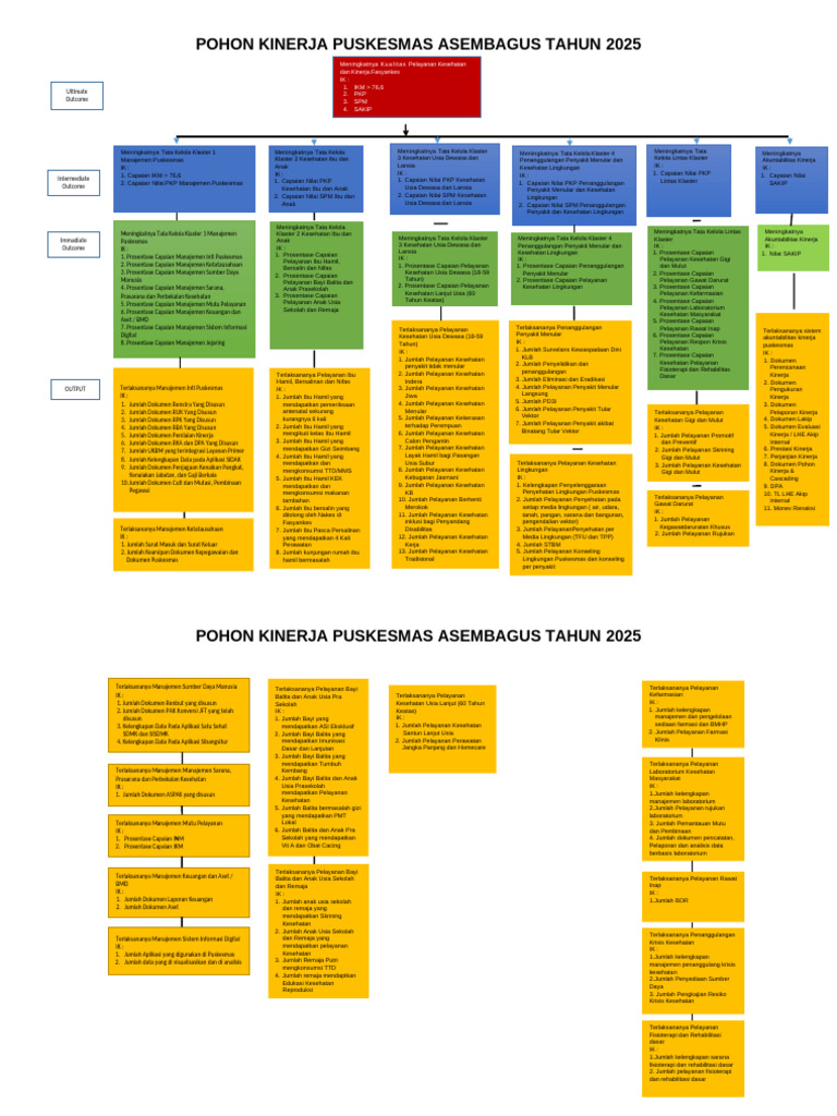 Pohon Kinerja Puskesmas Asembagus 2025 | PDF