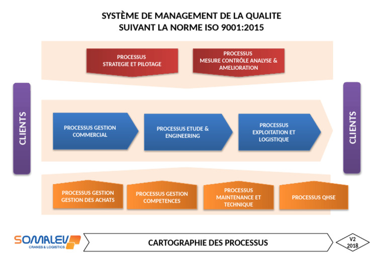 Cartographie des Processus ISO 9001 | PDF