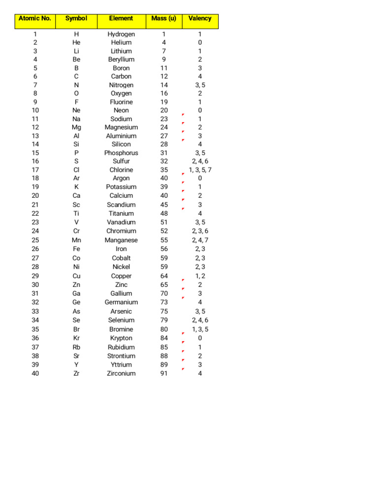 First 40 Elements Table | PDF
