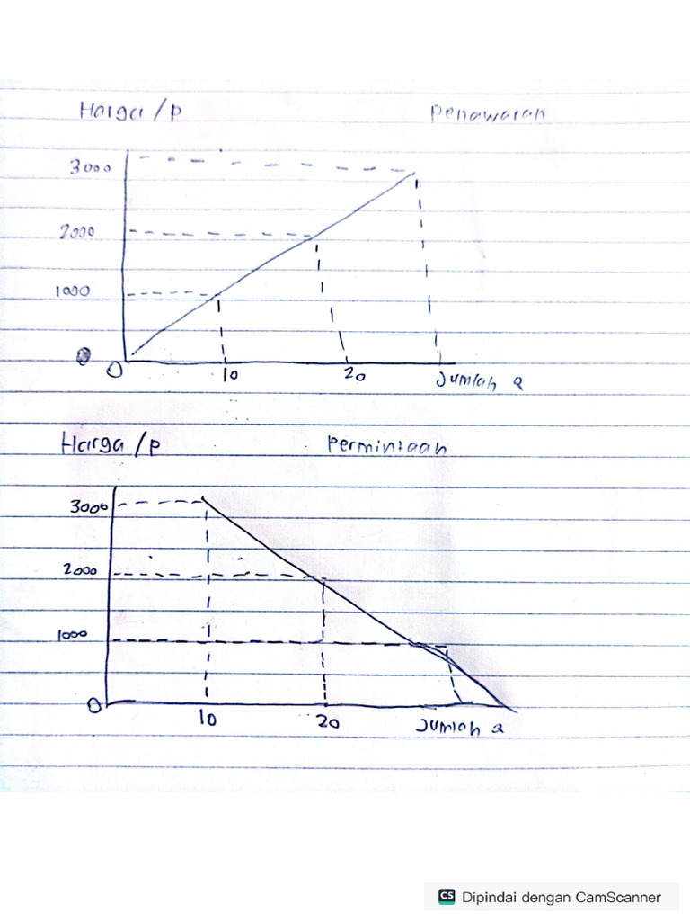 Kurva Permintaan Dan Penawaran | PDF