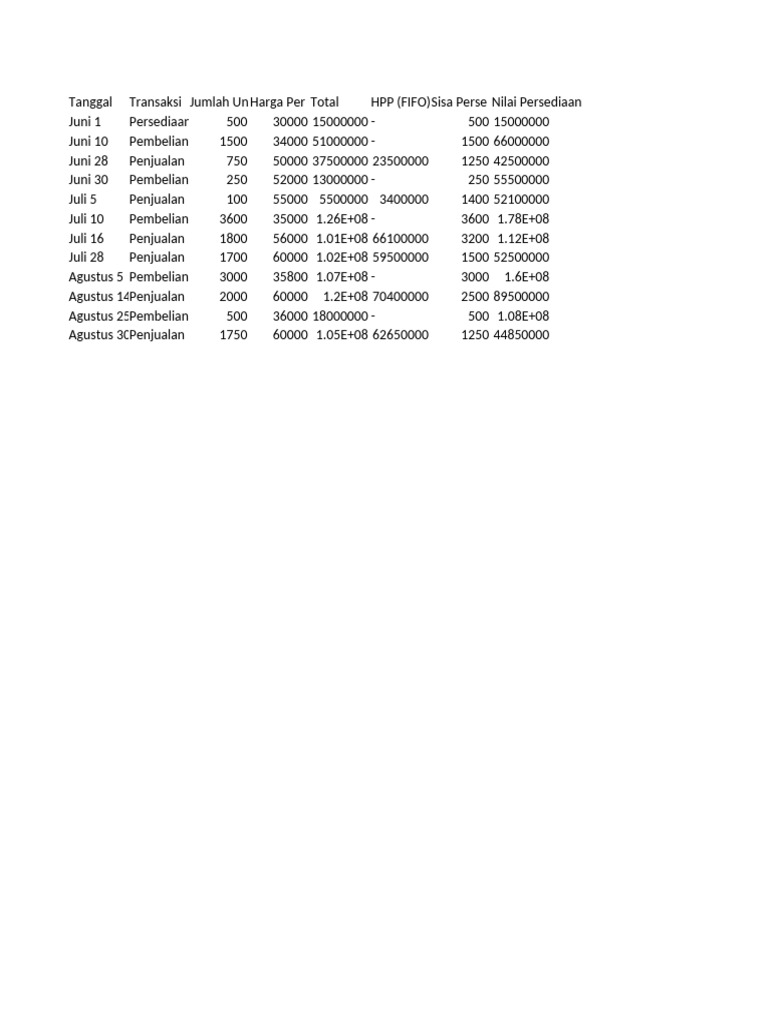 Analisis HPP FIFO dan Average | PDF