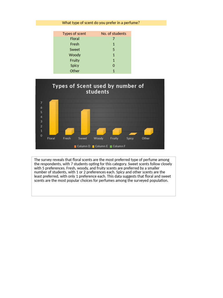 Preferred Perfume Scents Survey Results | PDF