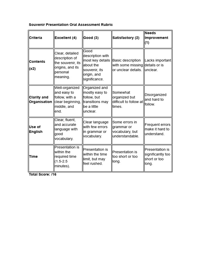 Souvenir Presentation Assessment Rubric | PDF | Human Communication ...