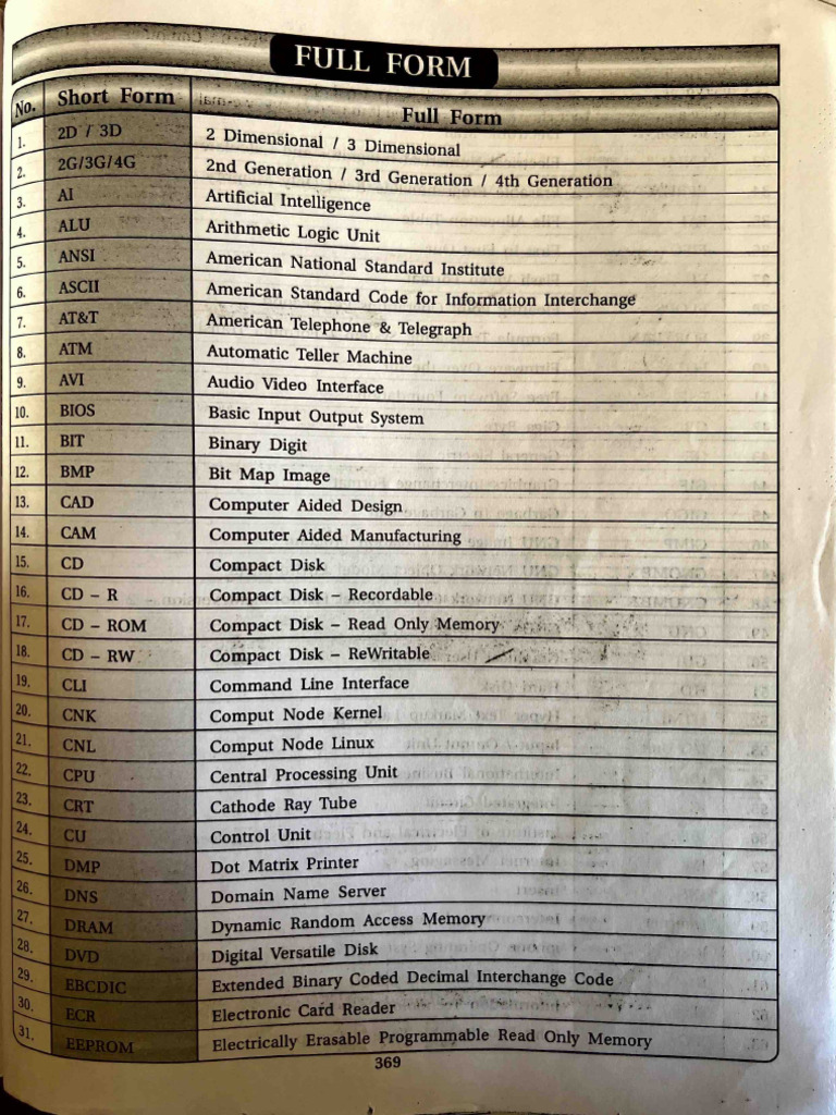 Full Forms and Descriptions | PDF | Graphical User Interfaces | Software