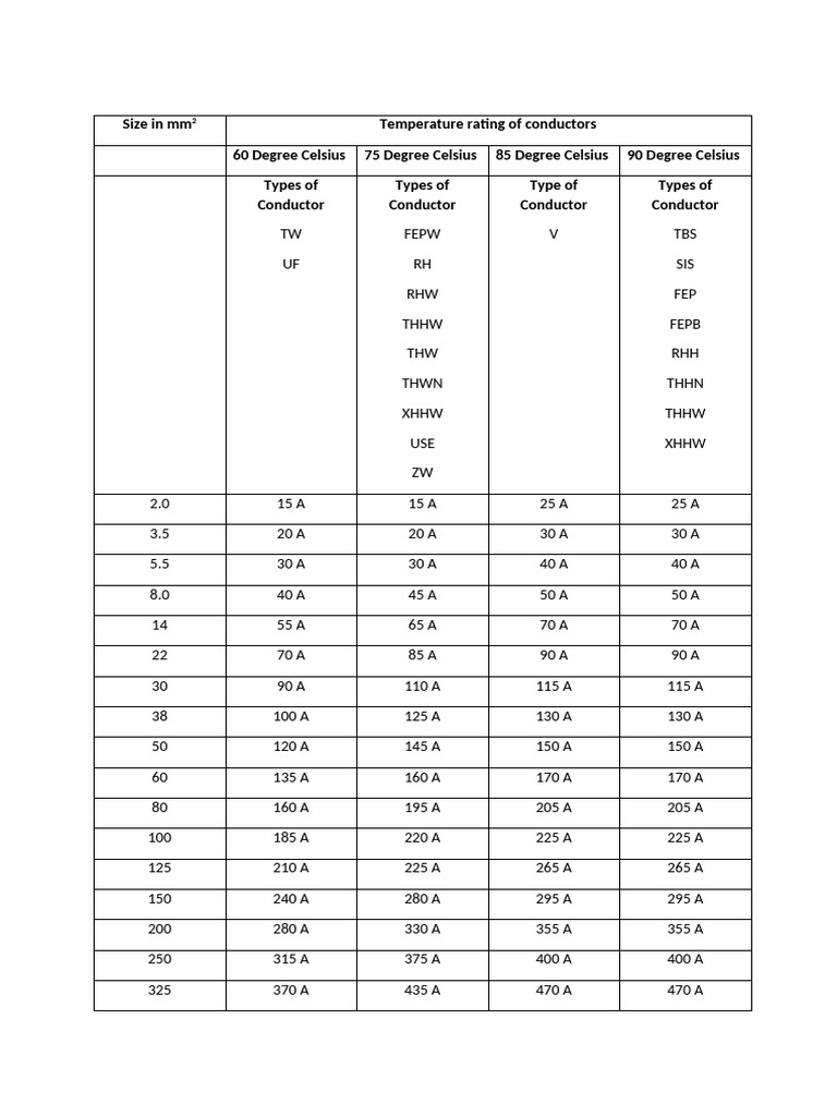 Ampacity of AC Circuit Breaker and Wires | PDF | Electrical Conductor ...