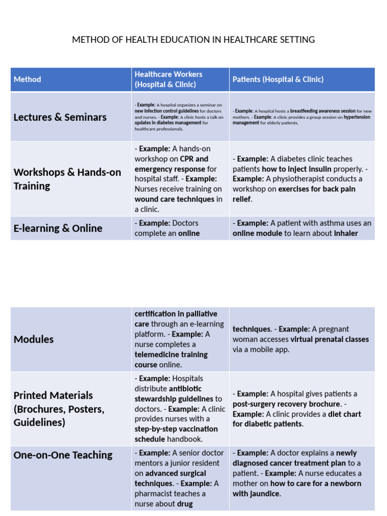 Method of Health Education in Healthcare Setting | PDF | Health Care ...