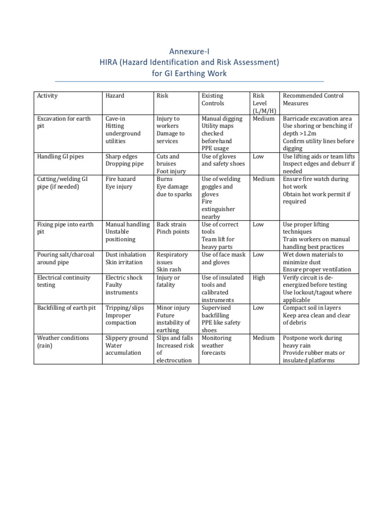 HIRA for GI Earthing Work Safety | PDF | Personal Protective Equipment ...