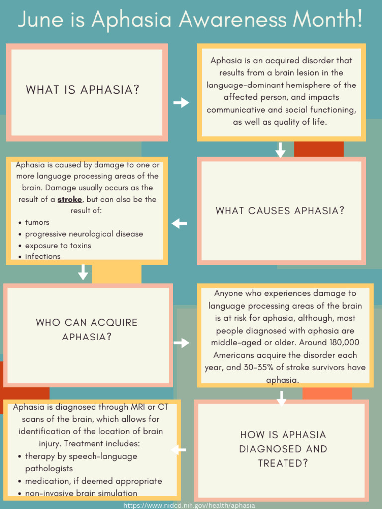 Aphasia Awareness Month | PDF