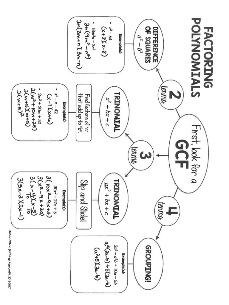 Factoring Flowchart | PDF