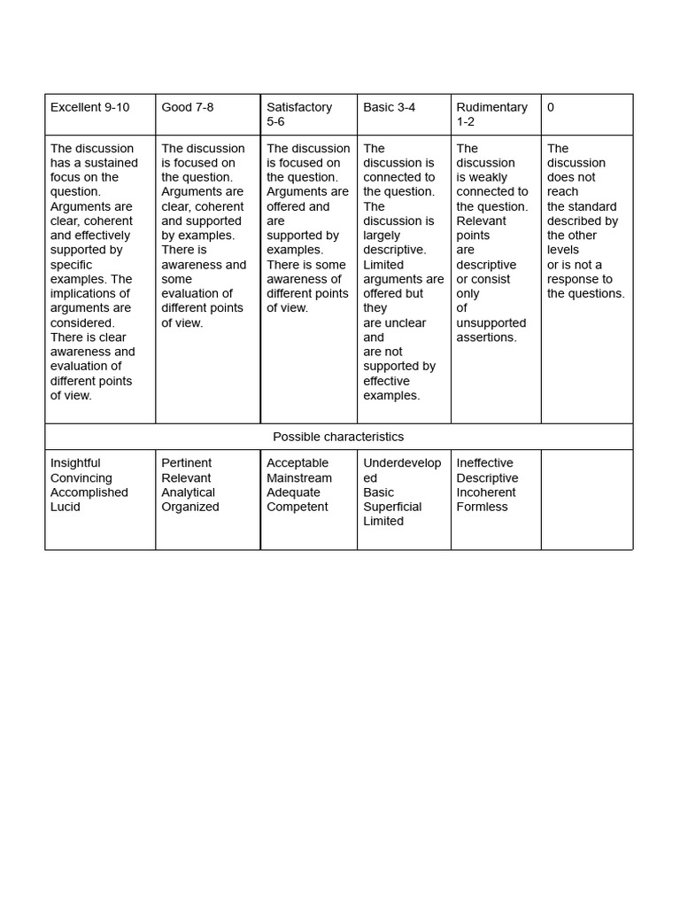 Essay Rubric Modified for Unit 1 Assessment TOK | PDF