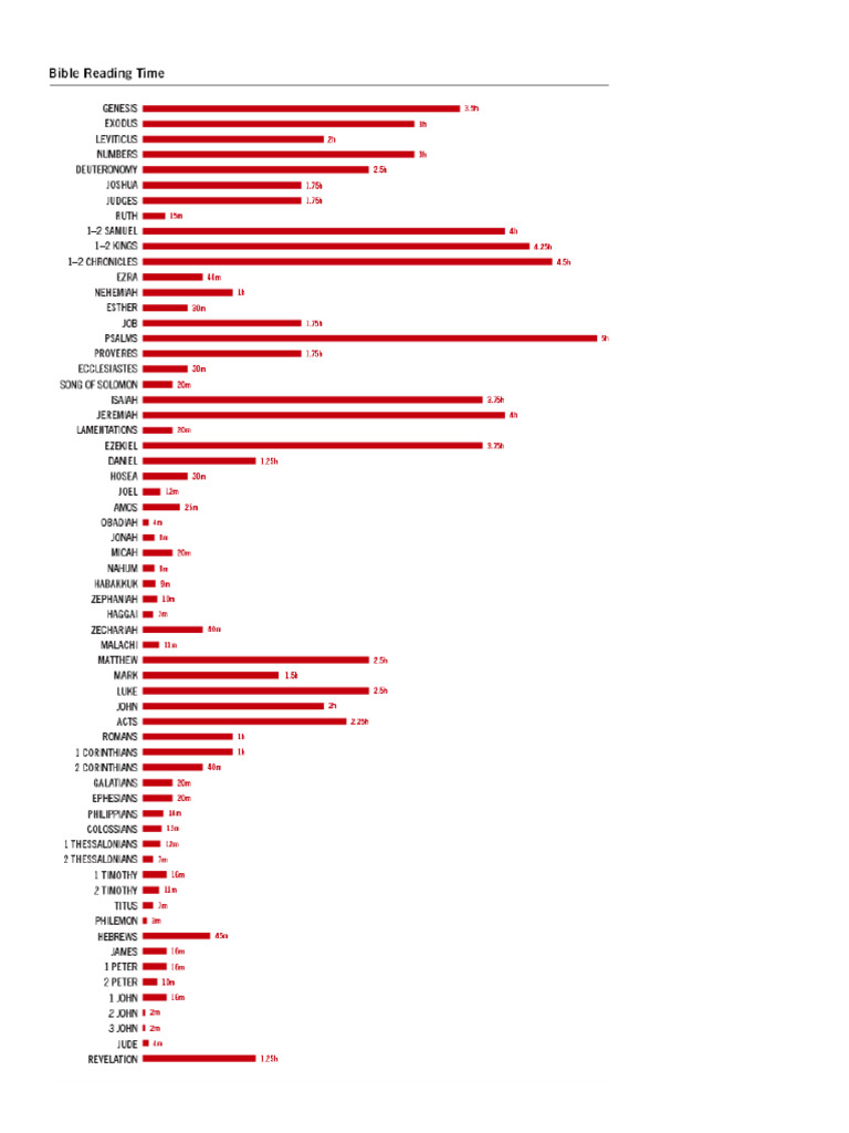 Bible Reading Time Chart | PDF