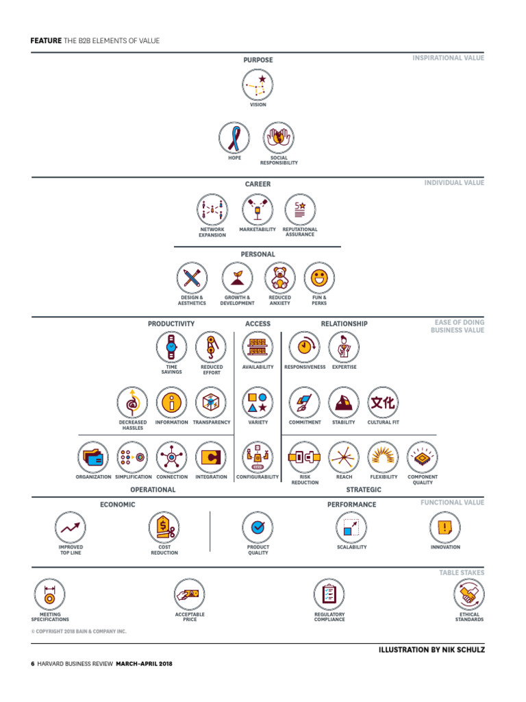 The B2B Elements of Value 6 | PDF | Economies | Business