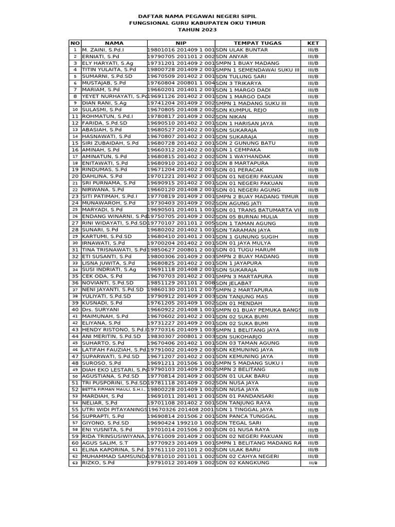 Nama-Nama Pegawai Fungsional Golongan Iiib | PDF