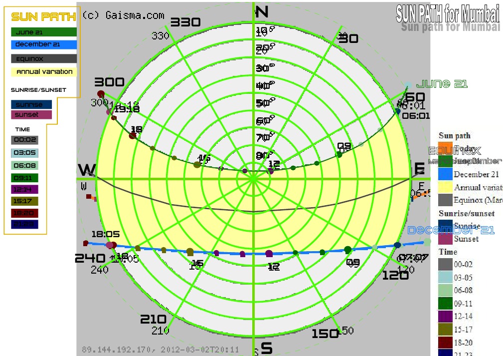SunPath Mumbai | PDF