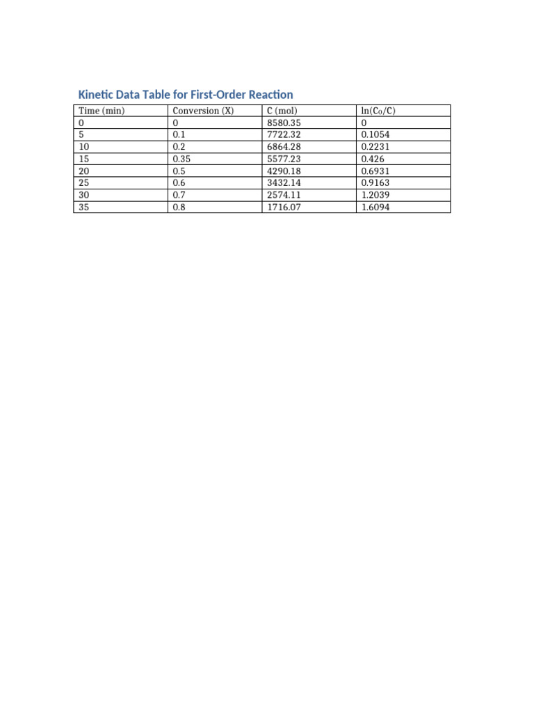 First Order Kinetics Data Table | PDF