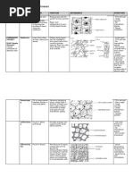 Grade 10 Plant Tissues & Organs Notes | PDF