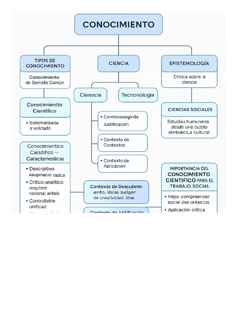 Mapa_Conceptual_Conocimiento_Ciencia_Epistemologia | PDF