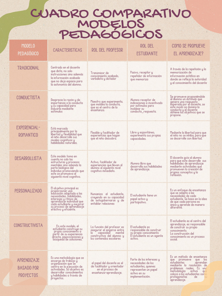 Cuadro Comparativo Modelos Pedagógicos | PDF | Enseñando | Maestros