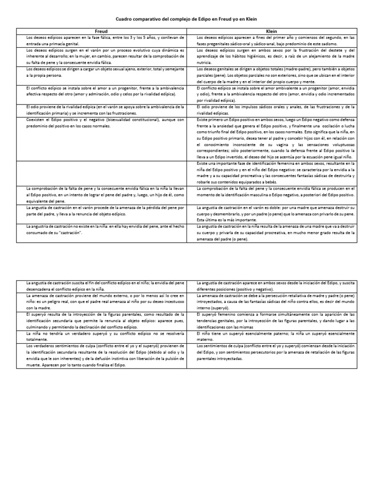 Cuadro Comparativo Del Complejo de Edipo en Freud y en Klein | PDF | Complejo de Edipo | La ...