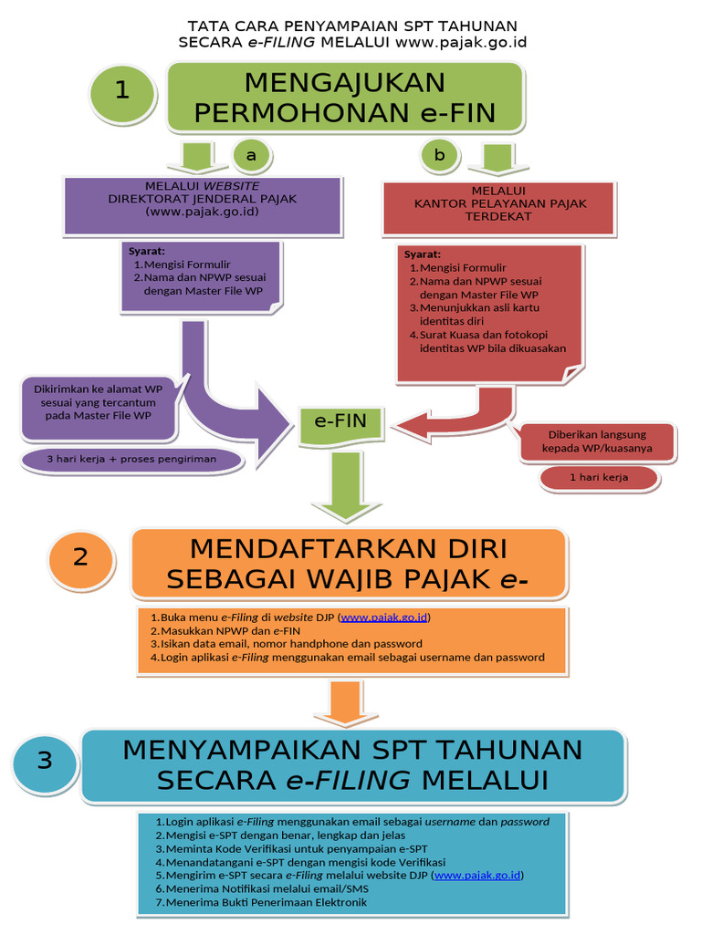 Panduan e-Filing SPT Tahunan 2023 | PDF