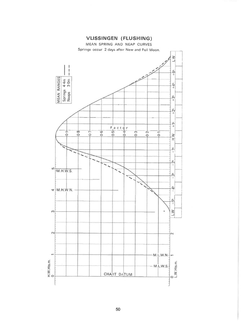 Vlissingen Tidal Curve | PDF