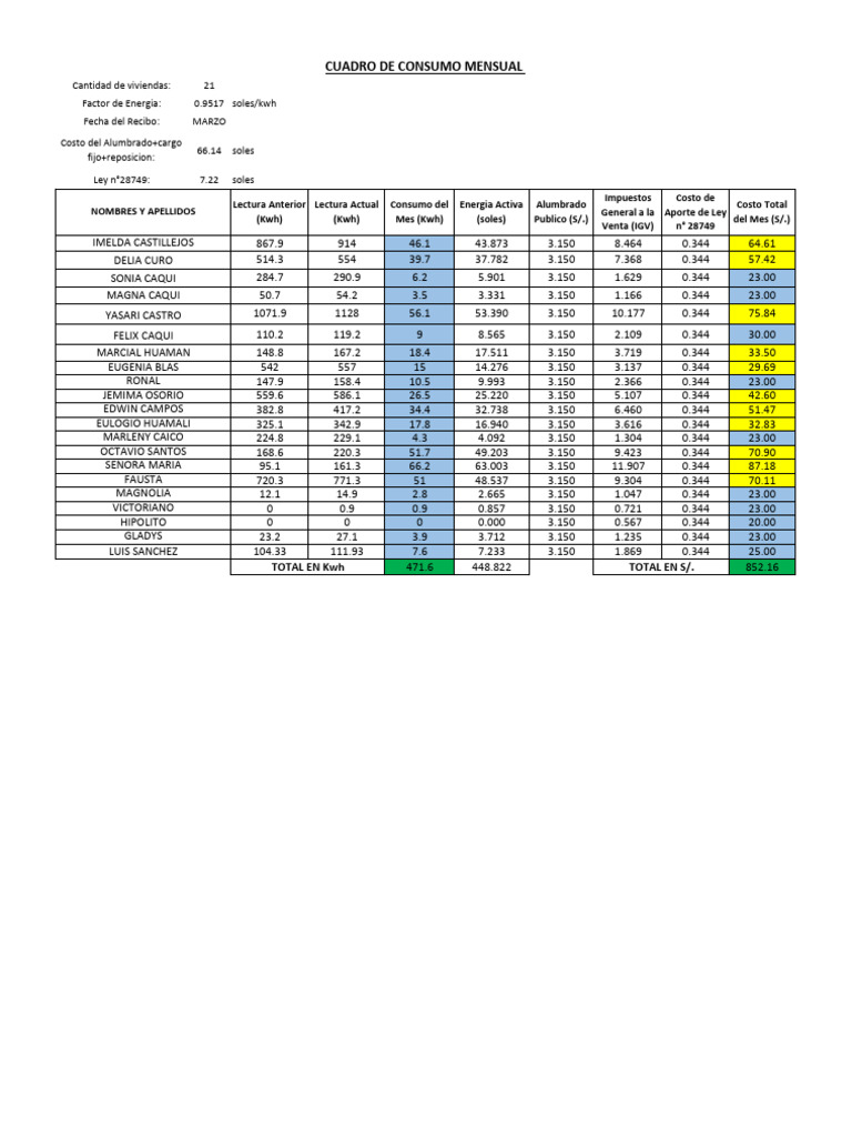 Cuadro de Consumo Mensual Marzo | PDF