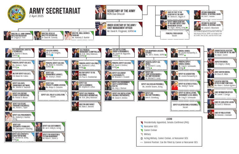 Army Organizational Chart 2025 | PDF | Civil–Military Relations ...