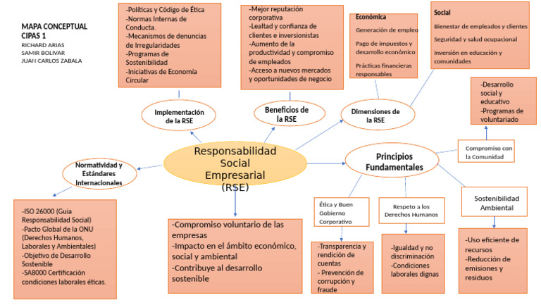 Mapa Conceptual RSE CIPAS 1 | PDF | Responsabilidad social corporativa | Sustentabilidad