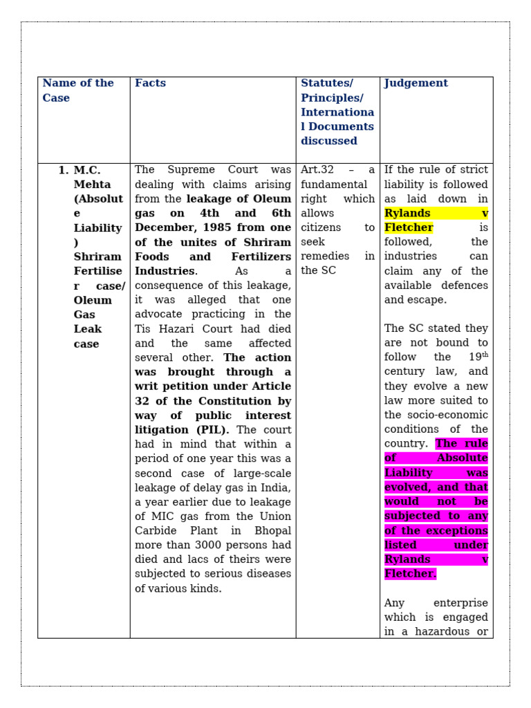 Key Environmental Legal Cases in India | PDF | Agriculture | Effluent