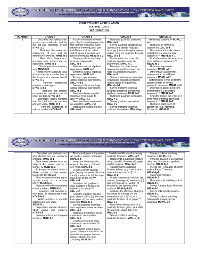 Math-COMPETENCIES ARTICULATION | PDF | Trigonometric Functions | Equations