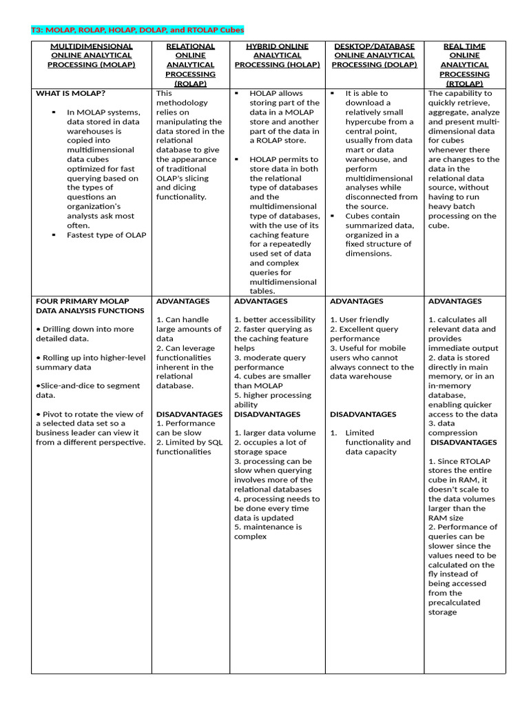 OLAP Cube Types: MOLAP, ROLAP, HOLAP | PDF | Information Science | Data