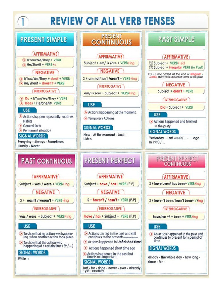 12 English Tenses | PDF
