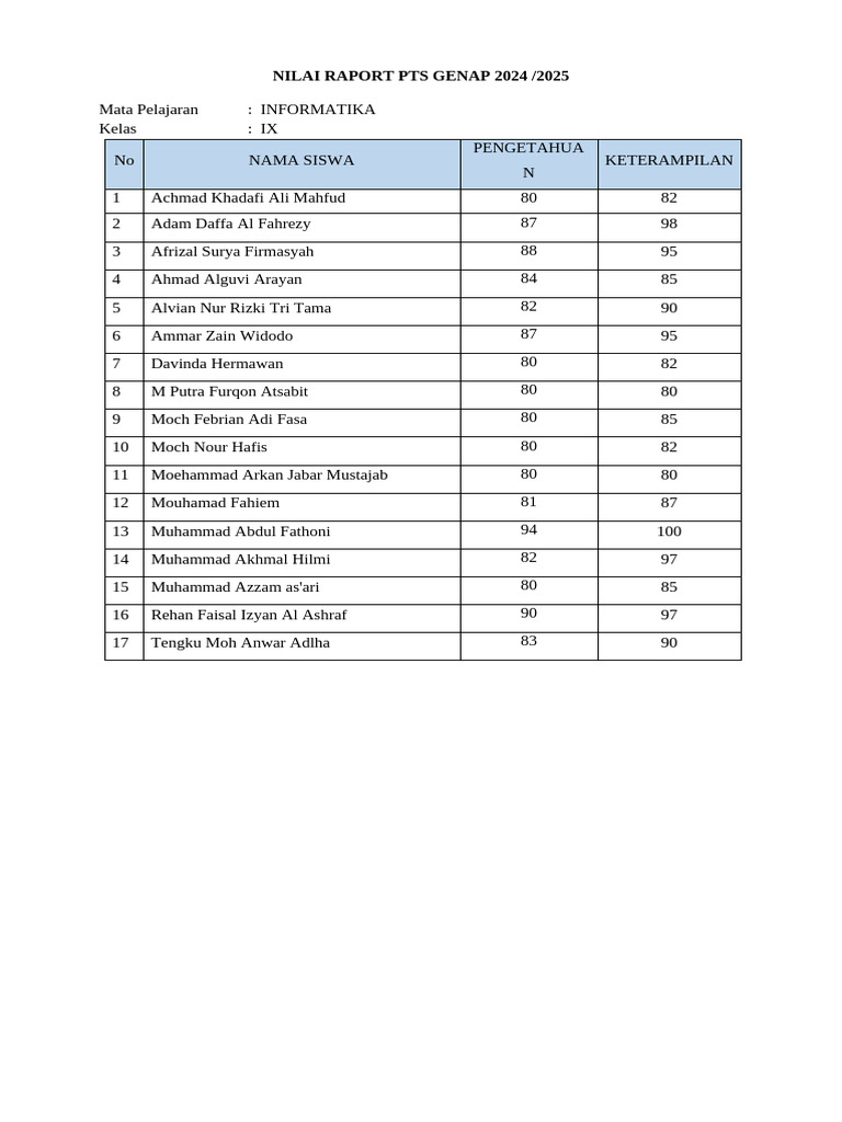 NILAI Informatika PTS GENAP 2024-2025 KELAS 9 | PDF