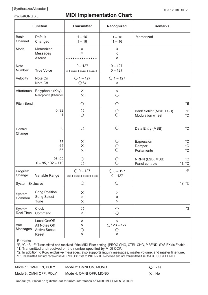 MIDI Implementation Chart: Function Transmitted Recognized Remarks | PDF