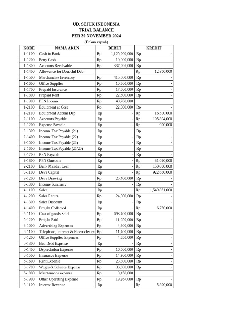 Trial Balance and Journals for UD. Sejuk Indonesia | PDF | Debits And Credits | Expense