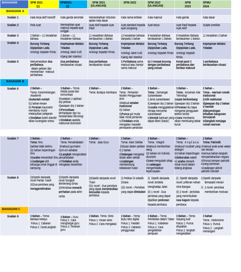 Analisis Solan SPM2 Sehingga 2023 | PDF