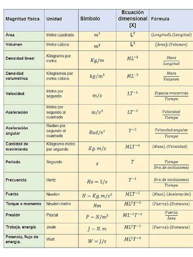 Magnitud Fisica Con Formulas 01 | PDF