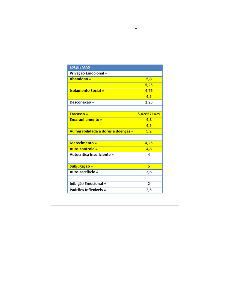 Resultados do Questionário de Esquemas YSQ-S2 | PDF | Emoções ...
