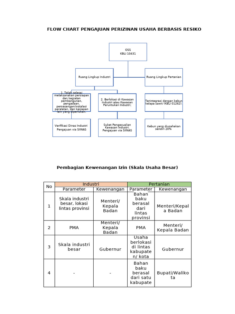 Flow Chart Pengajuan Perizinan Usaha Berbasis Resiko 10431 | PDF